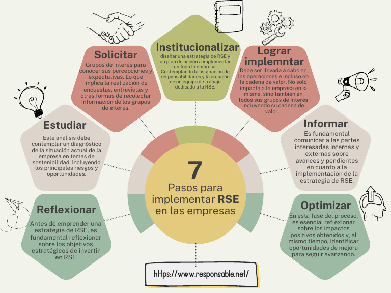 7 Pasos para La RSE | PDF
