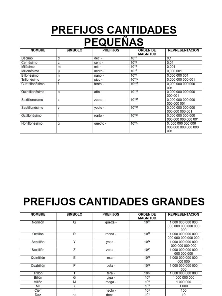Prefijos Cantidades Pequeñas | PDF | Metrología | Codificaciones