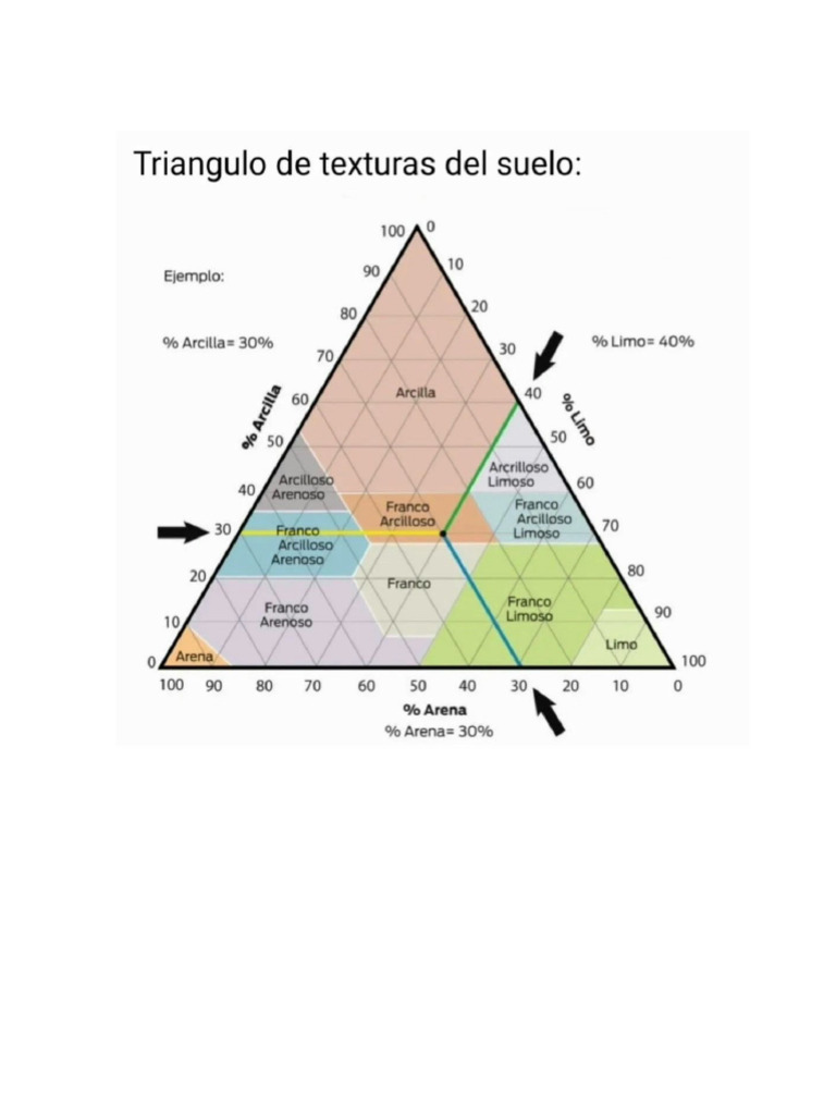 Triangulo de Textura de Suelo | PDF