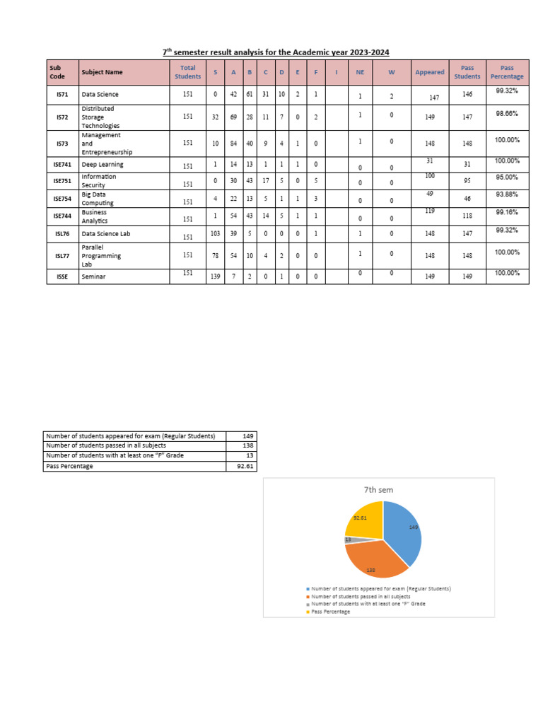 7th SEM_RA_ AY_ 2023-2024 | PDF | Data | Information Retrieval