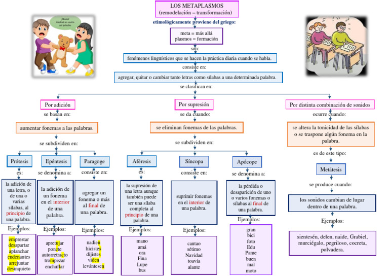Tipos y ejemplos de metaplasmos | PDF | Palabra | Morfología Lingüística