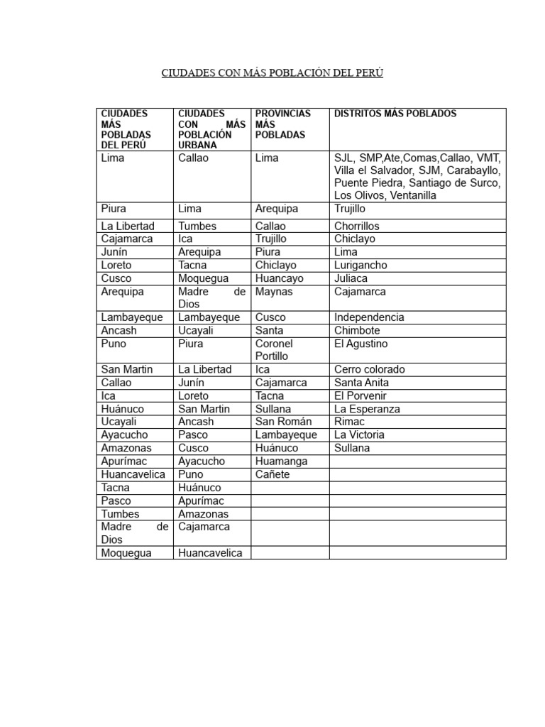 Distritos Mas Poblados Del Peru | PDF