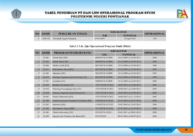43-Tabel Pendirian PT Dan Izin Operasional Program Studi Polnep | PDF