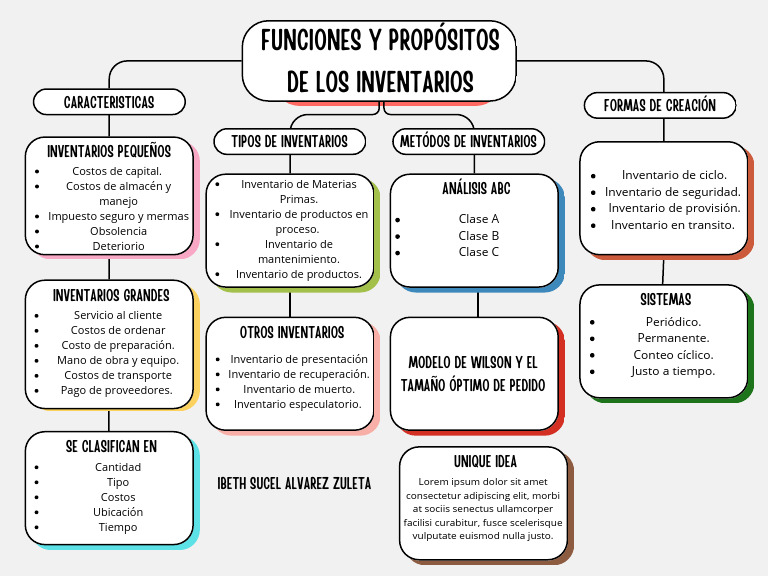 Mapa Conceptual Funciones y Propósitos de Los Inventarios | PDF