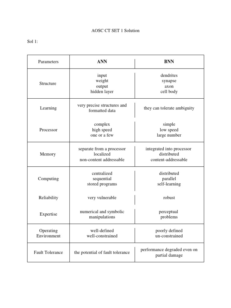 AOSC CT1 Set 1 Sol | PDF | Systems Science | Neuroscience