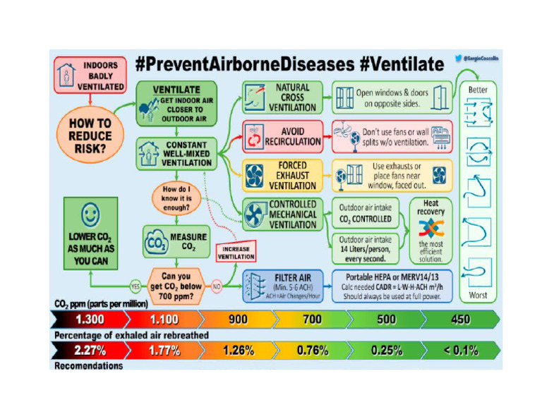 Prevent Airborne Diseases Chart | PDF