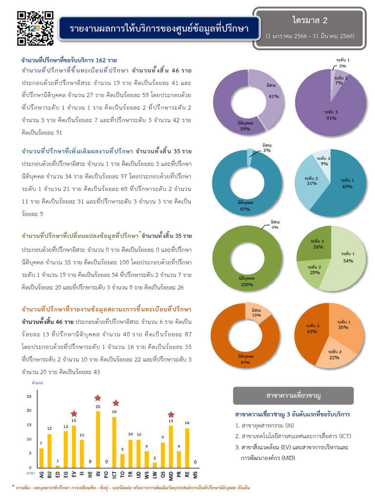 Executive Summary Q2.2566 (À À À À À À ) | PDF