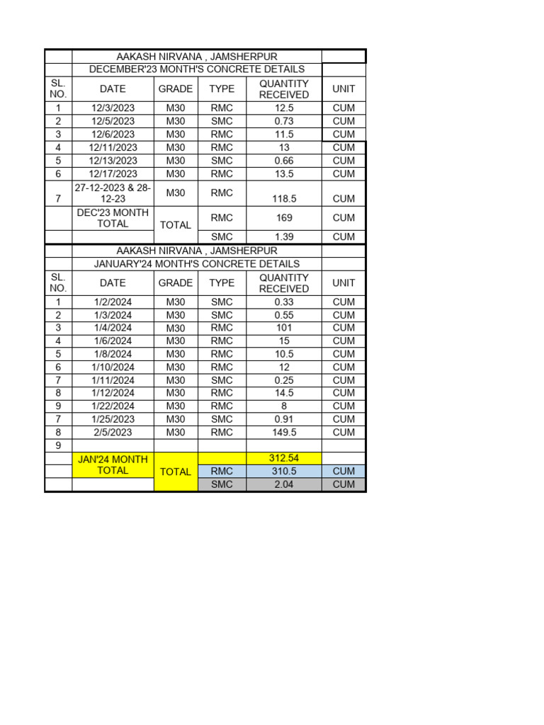 Construction Concrete Summary | PDF