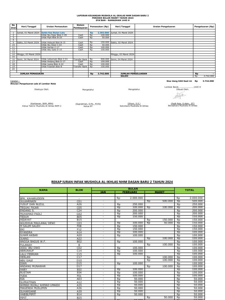 Lap - Keuangan - Musholla - Al-Ikhlas NHM 2 Dasan Baru 4 Maret 2024 | PDF