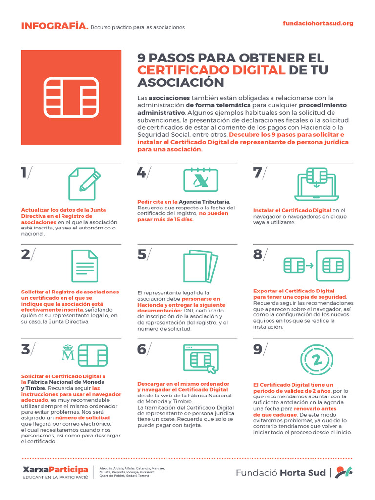 Infografía Certificado Digital CAST | PDF | Certificado de clave ...