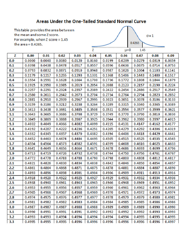 Z Table | PDF