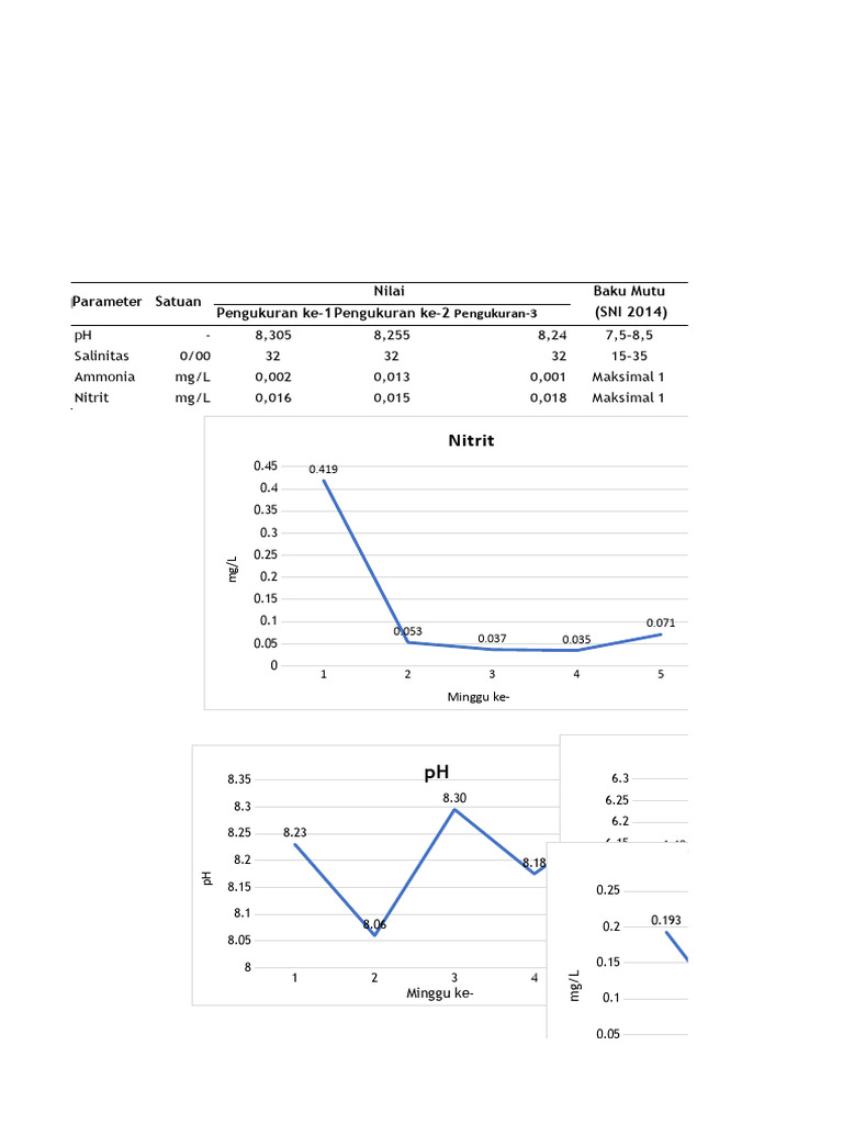 Nitrit: Parameter Satuan Nilai Baku Mutu Pengukuran Ke-1 Pengukuran Ke-2 Pengukuran-3 (SNI 2014 ...
