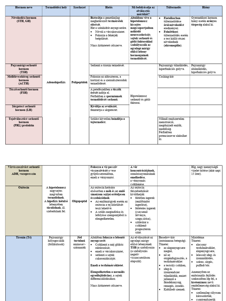 Hormon Tab Laz at | PDF