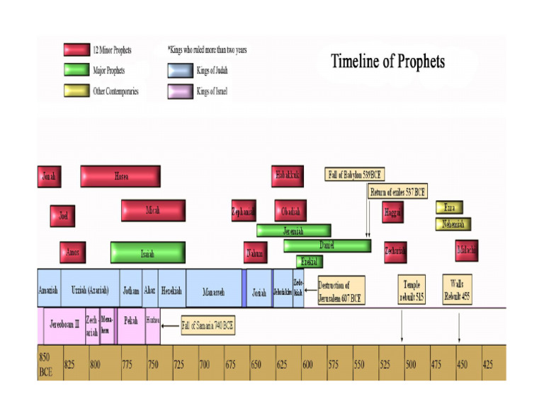 Timeline-of-Prophets | PDF
