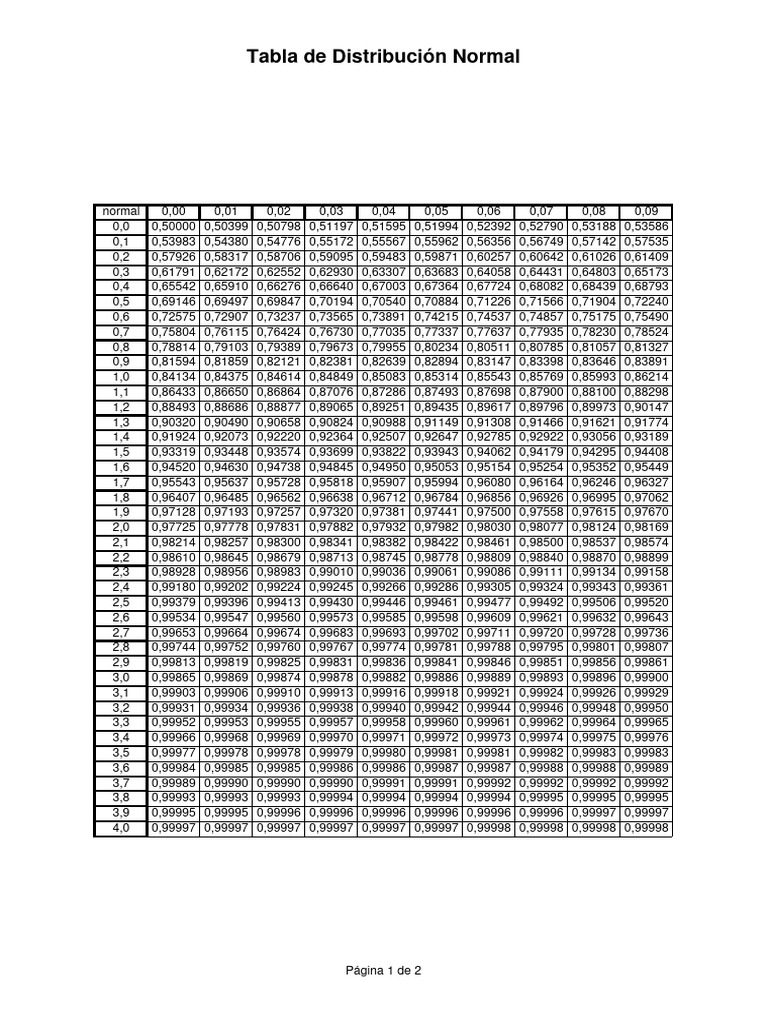 Normal Distribution Table | PDF