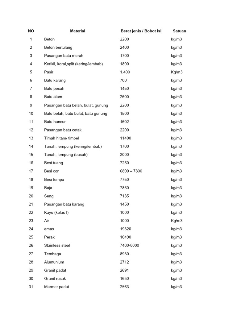 Daftar Berat Jenis | PDF
