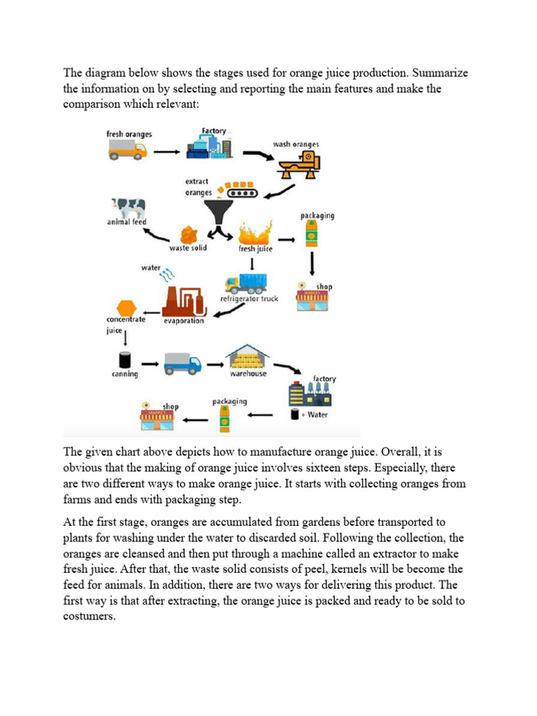 Orange Juice Production Process Diagram | PDF | Cooking, Food & Wine