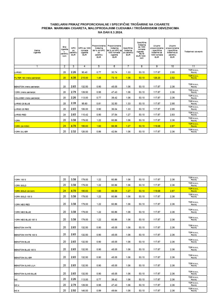 Podaci o Prijavljenim Maloprodajnim Cijenama Cigareta Važećim Na Dan 8. ...