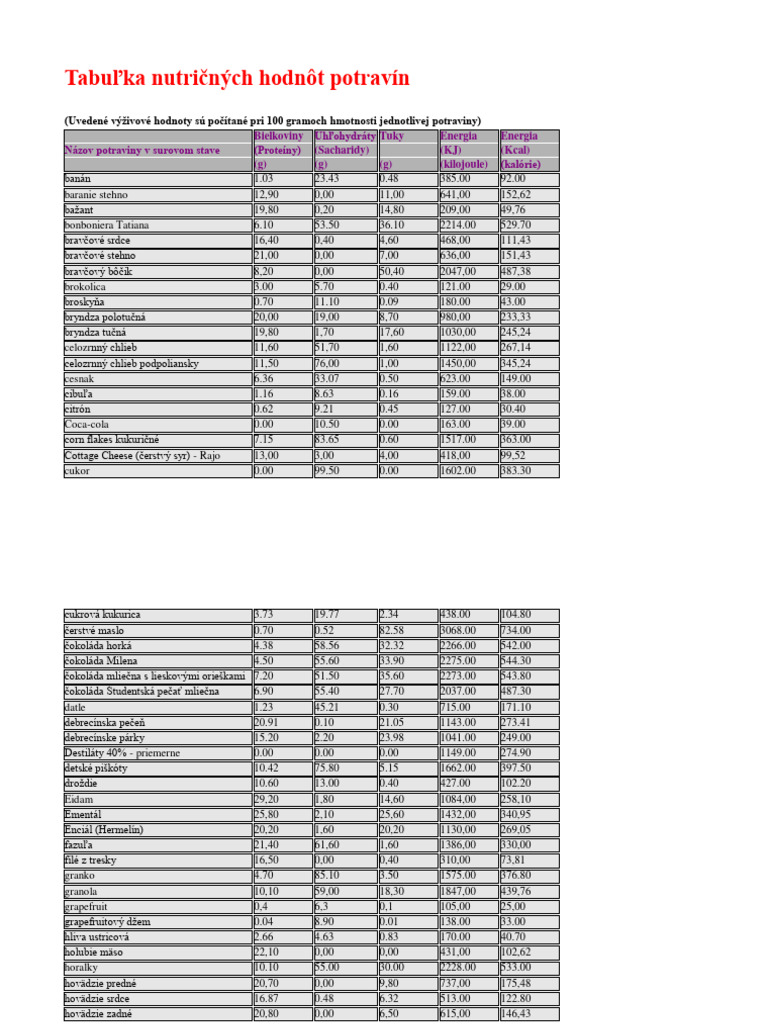 Tabulka Nutricnych Hodnot Potravin | PDF