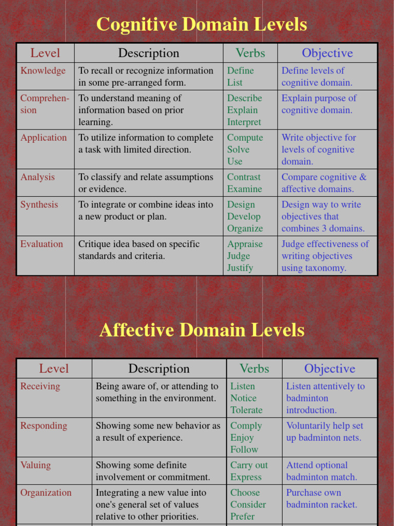 Remembering Blooms Taxonomy | PDF | Cognition | Behavior Modification