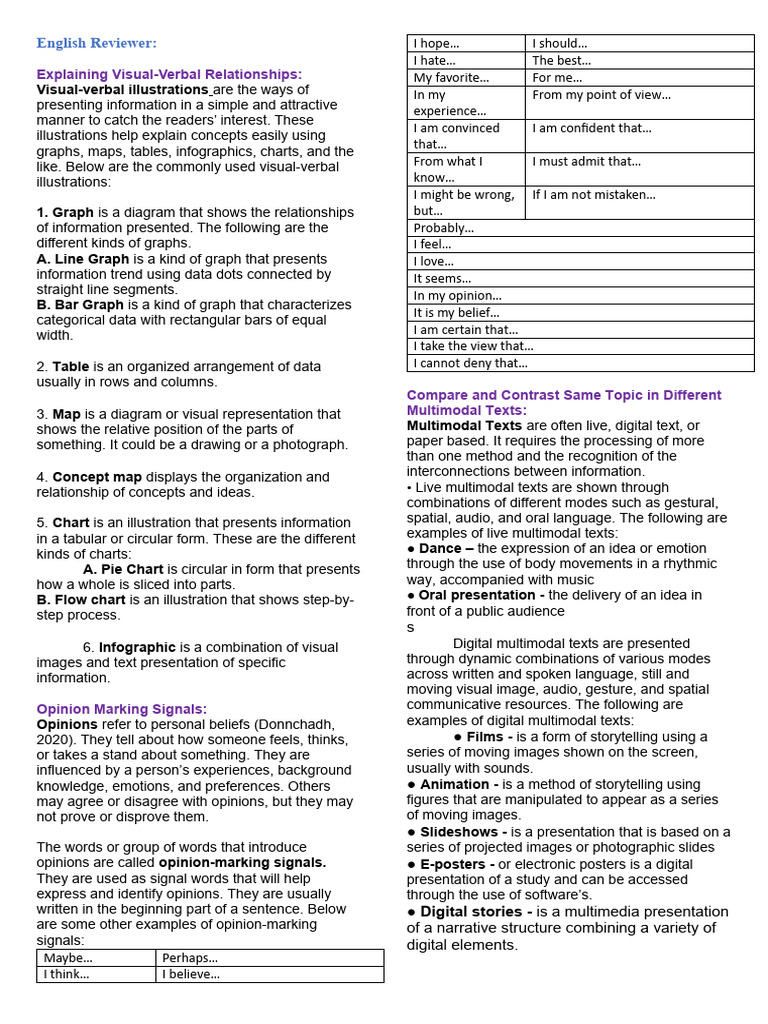 English Reviewer Pdf Infographics Human Communication