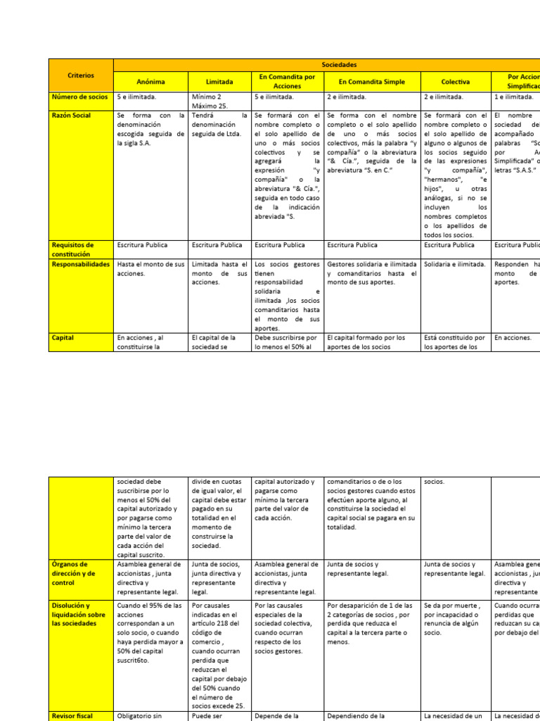Cuadro Comparativo - Tipo de Sociedades | PDF | Derecho privado | Economias