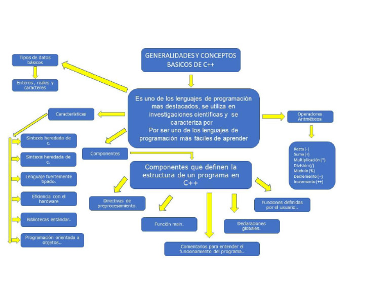 Evidencia 2 Mapa Conceptual | PDF