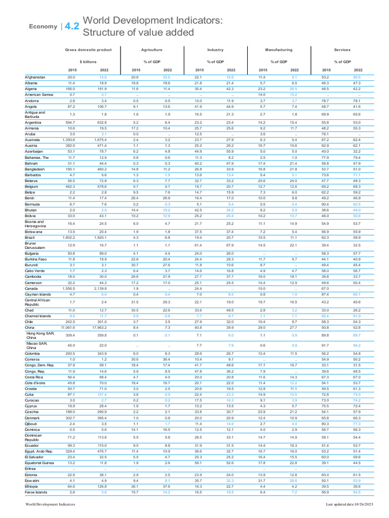 4.2 Structure of Value Added | PDF | National Accounts | Value Added