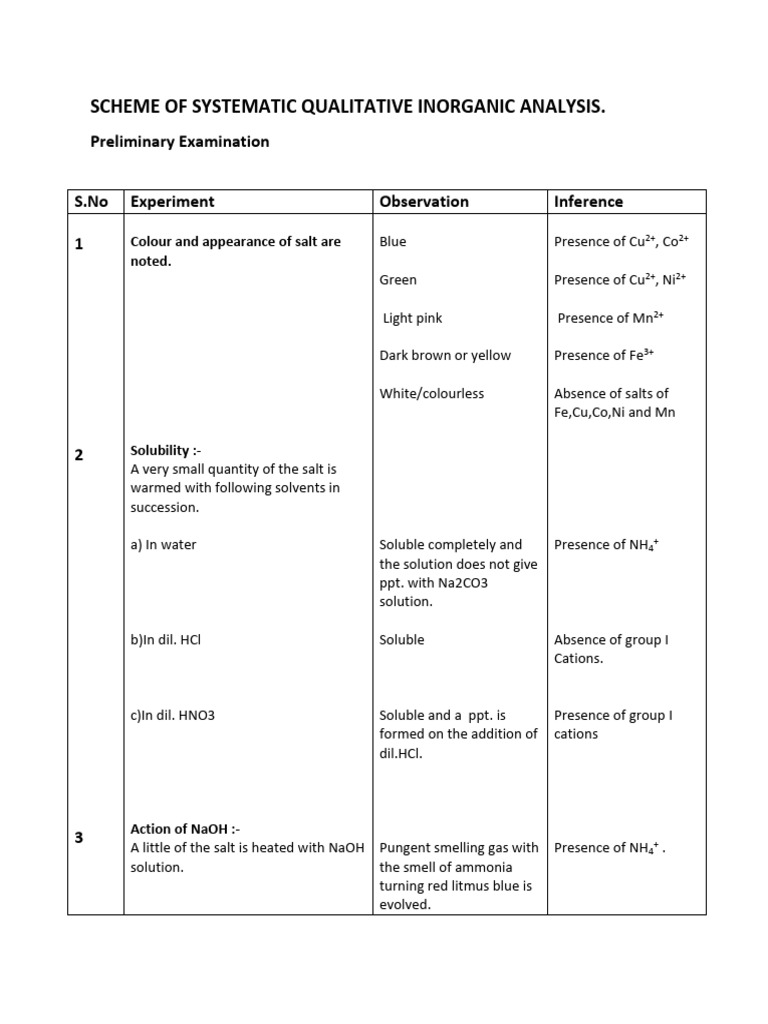 salt analysis chem practical 2022-23 new | PDF | Ammonium | Salt ...