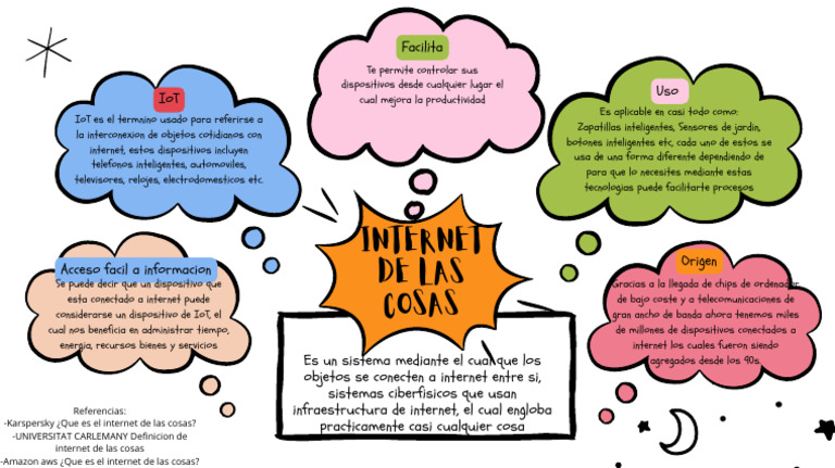 Mapa Mental Del Internet de Las Cosas | PDF | Internet de las Cosas | Internet