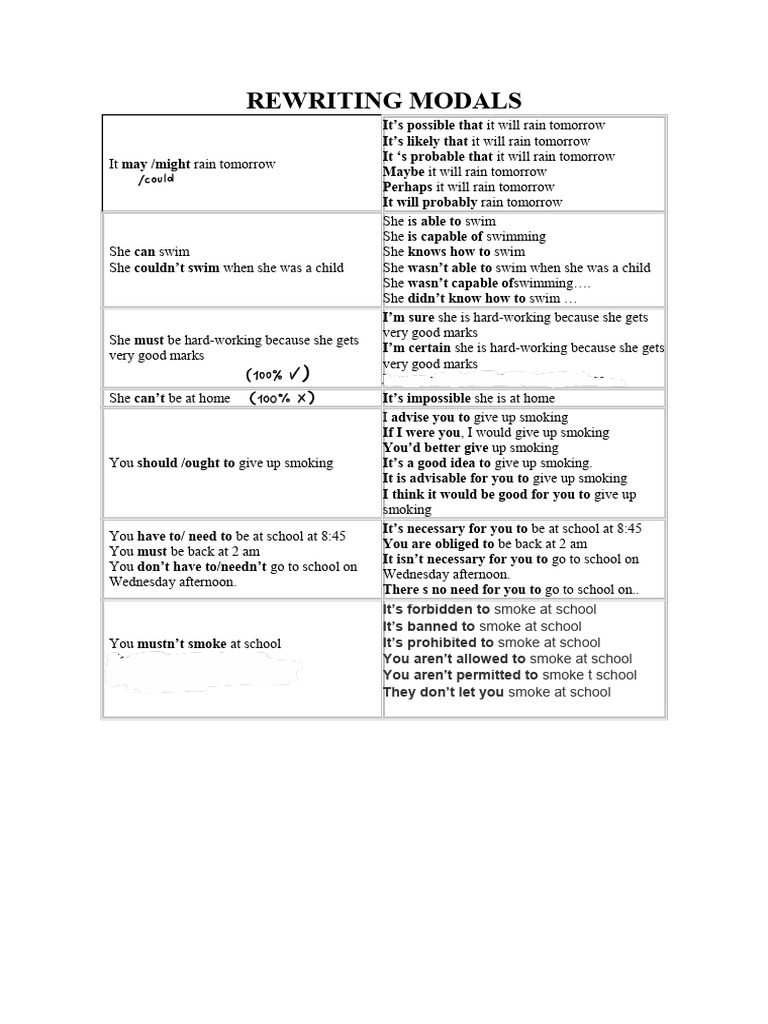 Tips for Rewriting Modals (1) | PDF