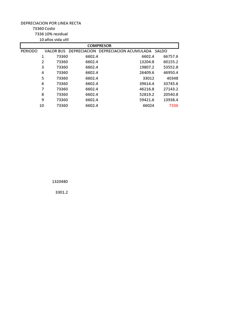 DEPRECIACION | PDF | Depreciación | Servicios financieros