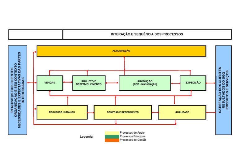 Interação e Sequência de Processos ISO 9001 | PDF | Finanças e ...