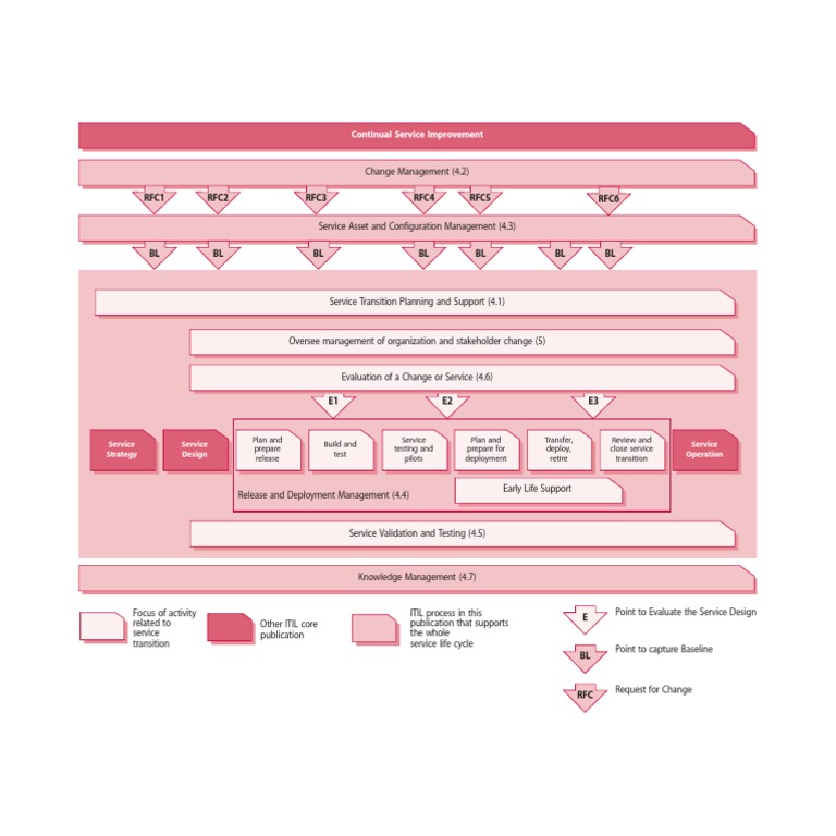 ITIL The Service Transition Process | PDF
