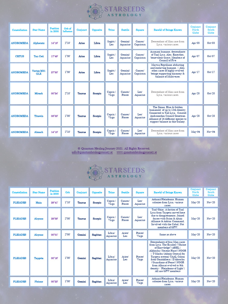 Star+Nations+Astro+Degrees+new+version+23 09 2021 | PDF | Sky Regions ...