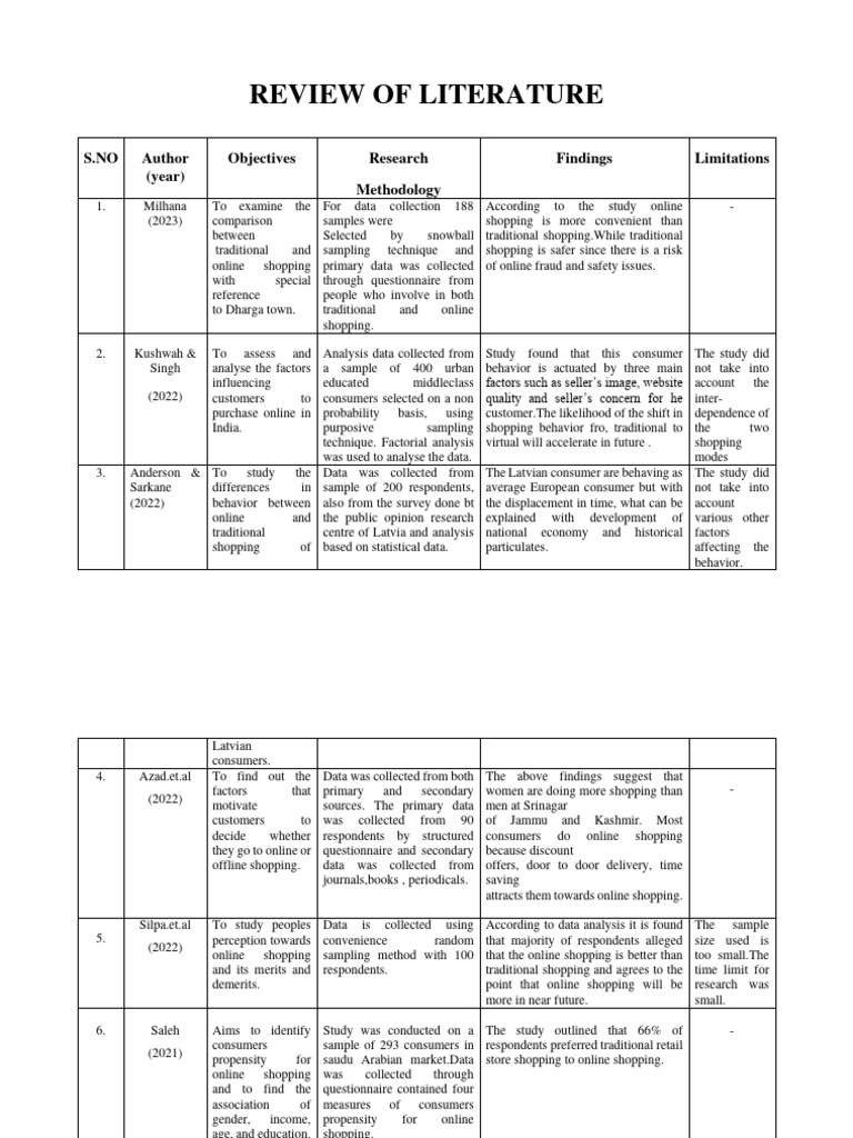 Review of Literature: S.No Author (Year) Objectives Research Methodology Findings Limitations ...