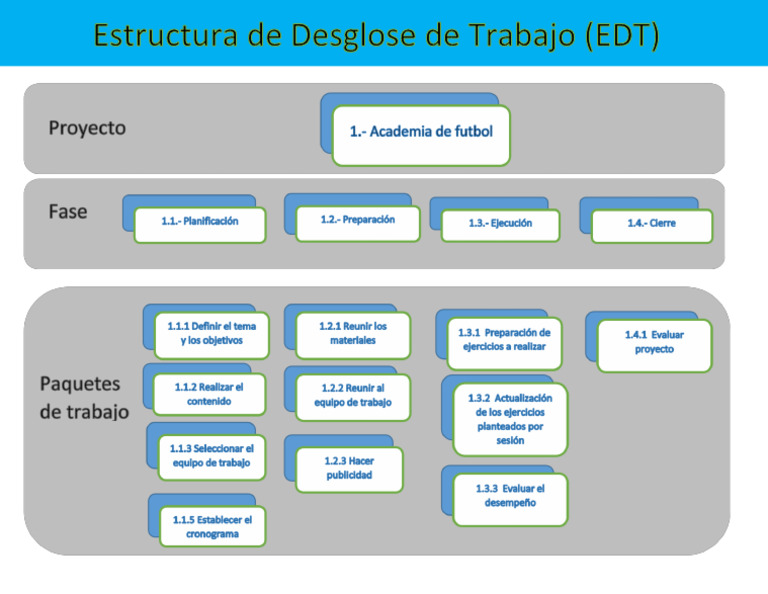 Actividad 13 Crear la EDT | PDF