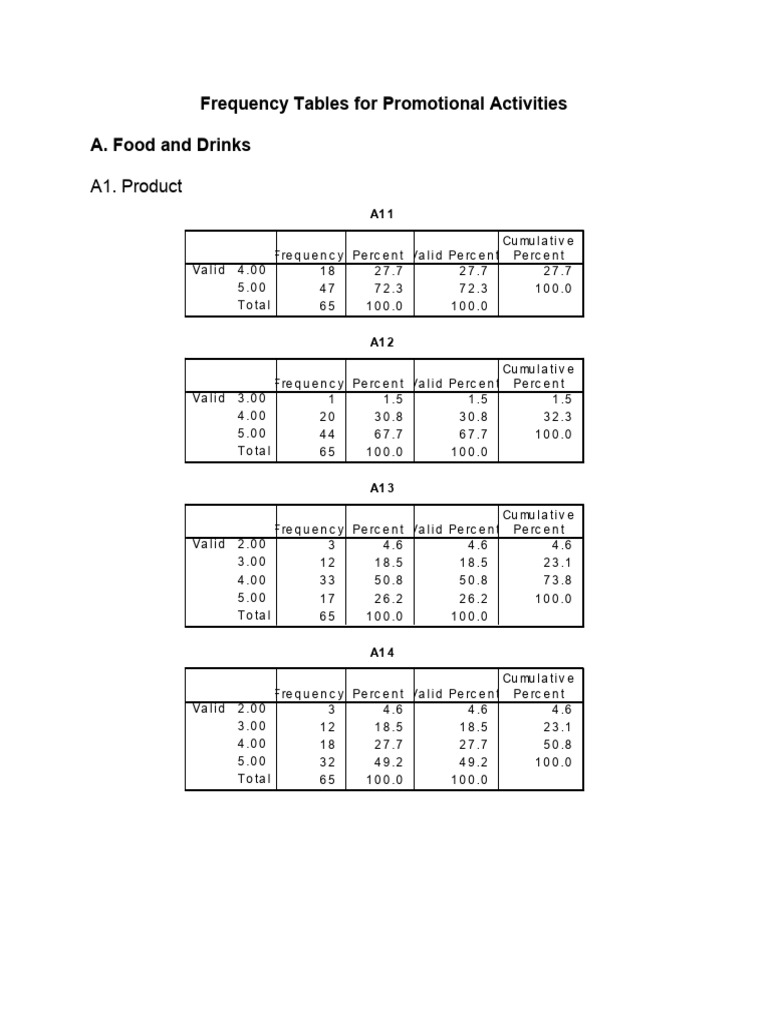 Rhia-Promo Act-Freq Tables | PDF
