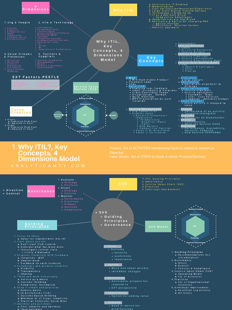 ITIL 4 Foundation Analytica Mty-Mind Map | PDF