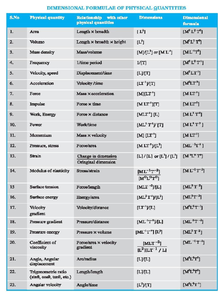 Dimensions of Physical Quantities | PDF