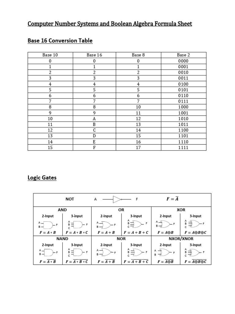 Computer Number Systems and Boolean Algebra Notes Formula Sheet | PDF ...