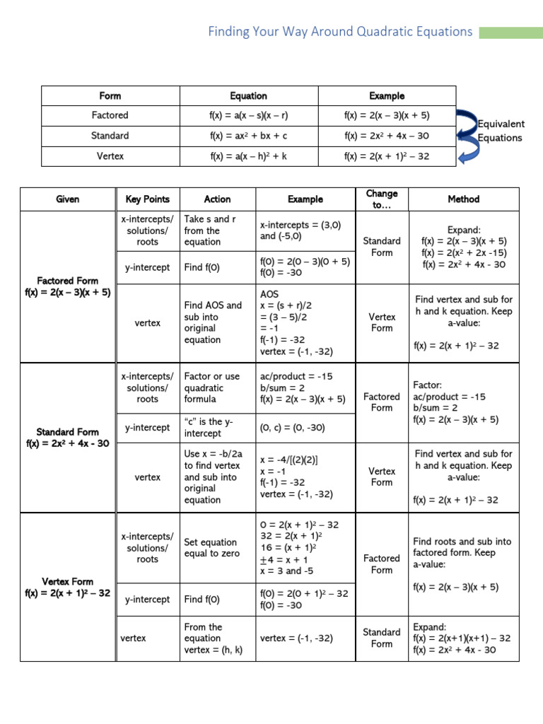 Quadratic Reference Sheet | PDF | Quadratic Equation | Mathematical Analysis