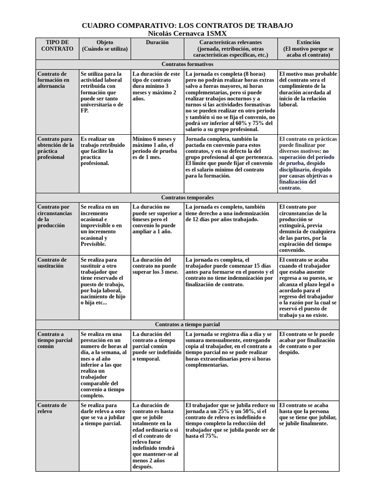 Tabla Comparativa Contratos Nicolas Cernavca 1CFMI | PDF | Tiempo de trabajo | Labor