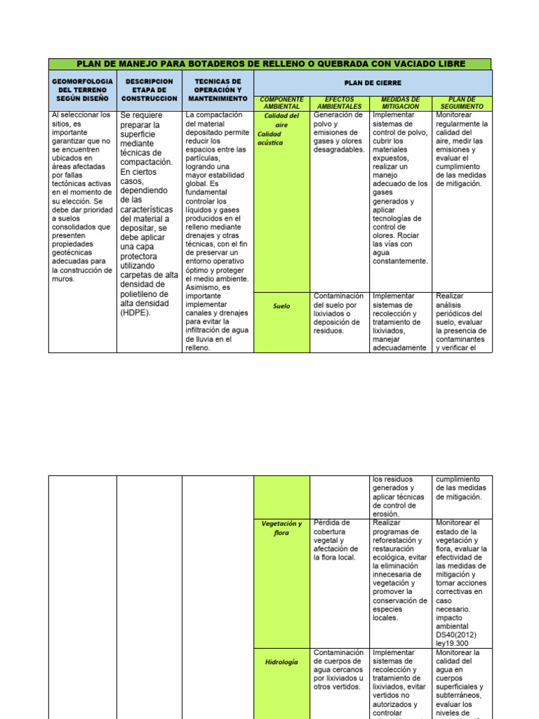 PLAN DE MANEJO PARA BOTADEROS TIPO RELLENO (MATRIZ A) Pablo Catalan | PDF | Entorno natural ...