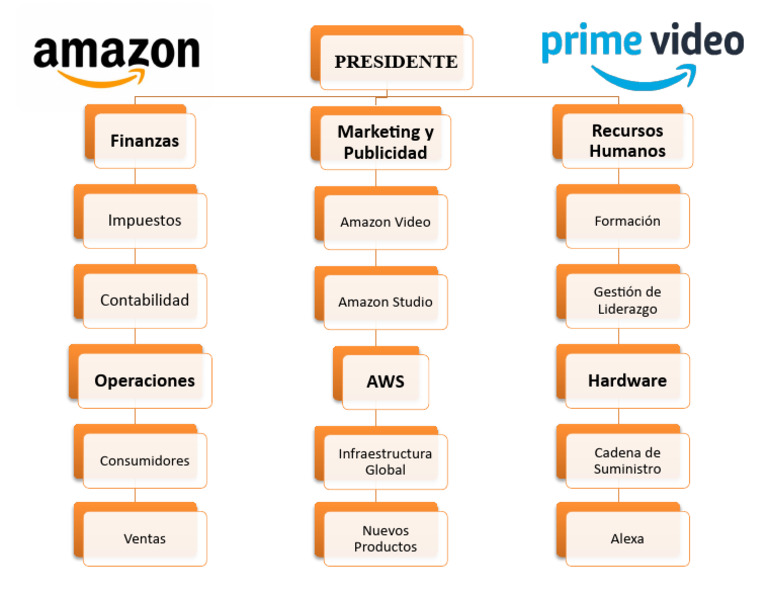 Organigrama de Amazon | PDF