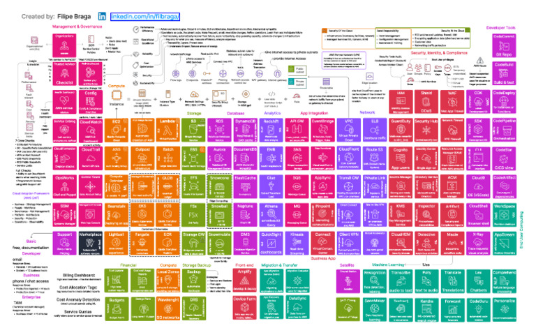 AWS Periodic Table | PDF | Amazon Web Services | Cloud Computing