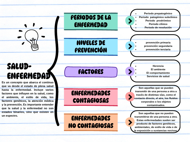 Cuadro Sinóptico Salud Enfermedad | PDF | Causas de la muerte | Cuidado de la salud