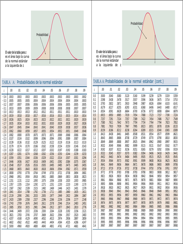 TABLA A - Probabilidades de La Normal Estã¡ndar TABLA A ... | PDF