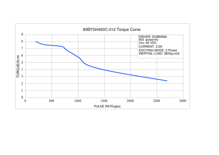 85BYGH450C-012 Torque Curve | PDF