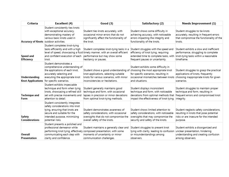Basic Knot Tying PT Rubrics | PDF | Knot | Risk